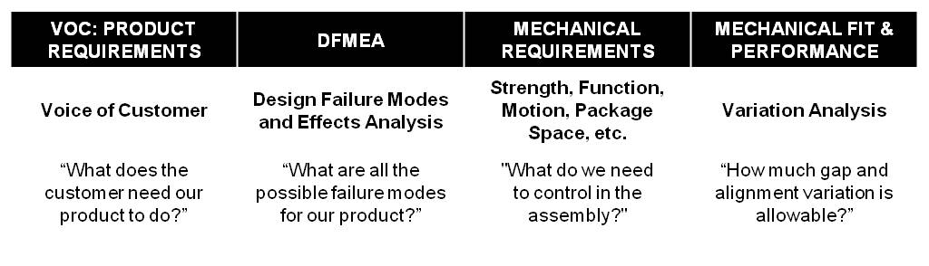 DFSS – Design for Six Sigma Methodology | Sigmetrix
